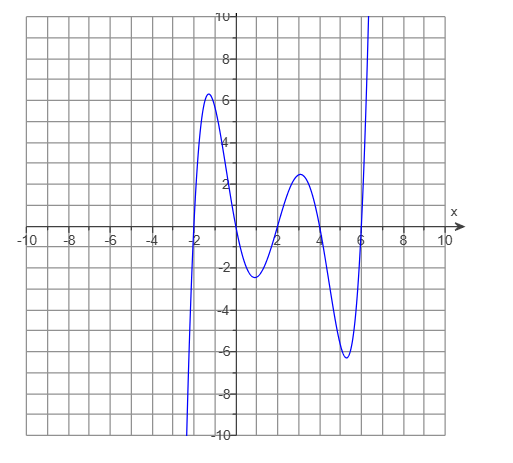 Solved Use The Graph Of The Polynomial Function F Shown To 4851