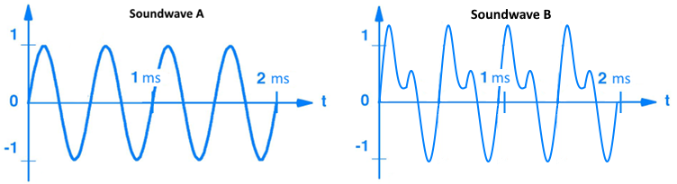 Solved For the next questions, refer to the two graphs, | Chegg.com