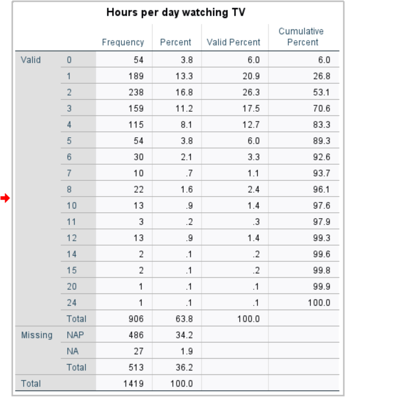 Solved the variable tvhours tells you how many hours per day | Chegg.com
