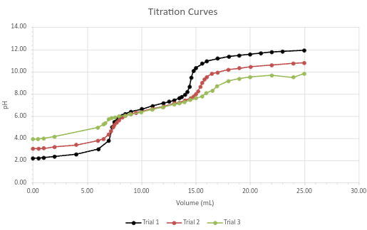 Solved Based on these titration curves, why would | Chegg.com