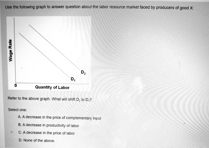 Solved Use the following graph to answer question about the | Chegg.com