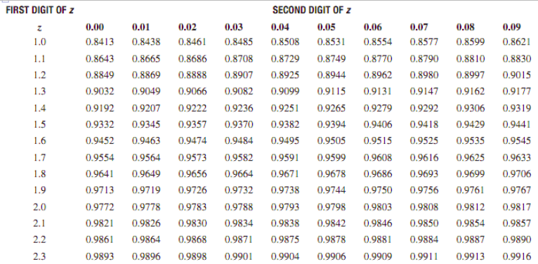 Solved Determine the sample size n needed to construct a 90% | Chegg.com