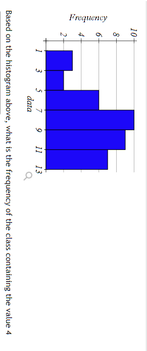 Solved Based on the histogram above, what is the frequency | Chegg.com