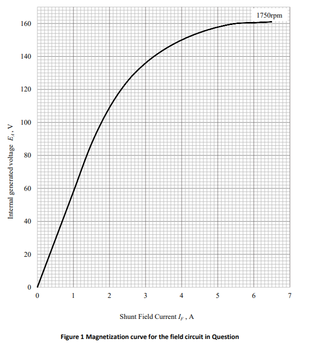 Solved Figure 1 shows the magnetization curve for a 125 V | Chegg.com