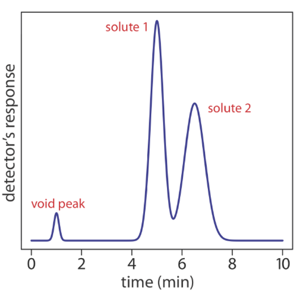 Solved What is the sensitivity of the column? For each | Chegg.com