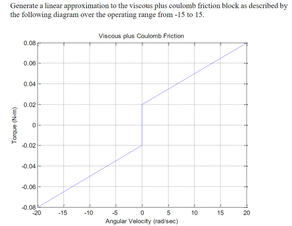 Solved Generate a linear approximation to the viscous plus | Chegg.com