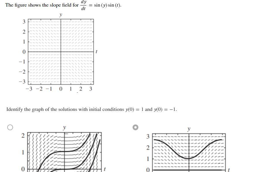 Solved dy The figure shows the slope field for sin (y) | Chegg.com