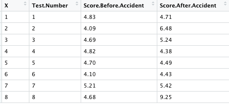 Solved x Test.Number Score.After Accident | Chegg.com