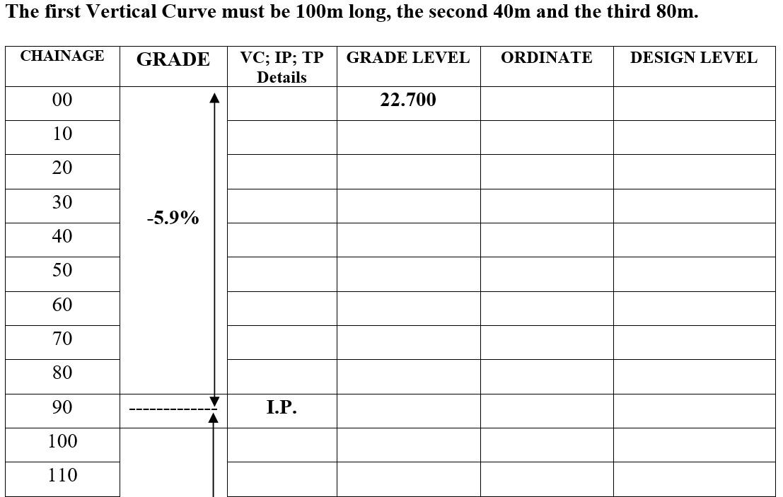 Solved The first Vertical Curve must be 100m long, the | Chegg.com