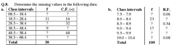 Solved Q.8. Determine the missing values in the following | Chegg.com