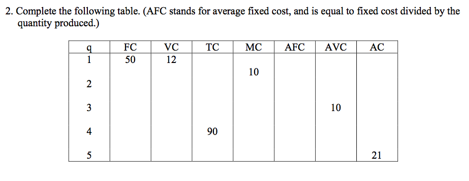Solved 2. Complete the following table. (AFC stands for | Chegg.com