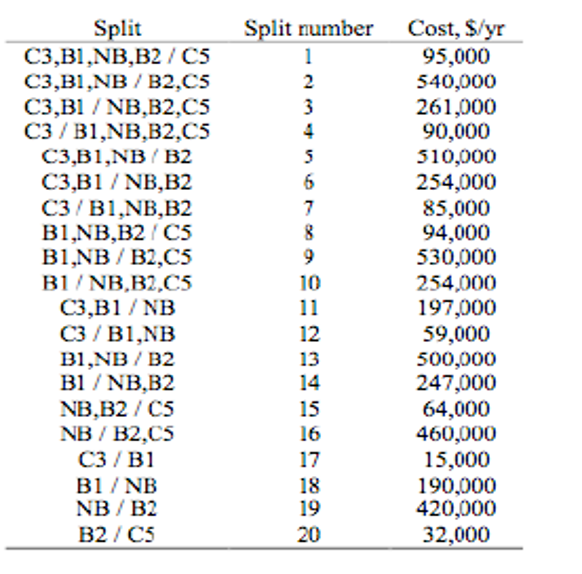Solved The following cost data for the possible splits (see | Chegg.com