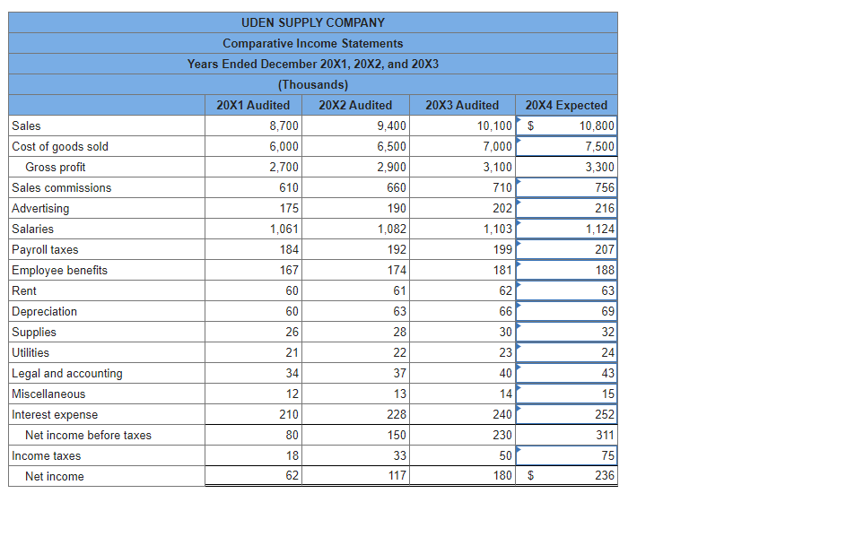 Solved c. Uden's unaudited financial statements for the | Chegg.com