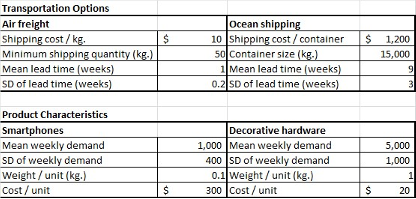 Solved China Imports Case Study Selecting Transportation | Chegg.com