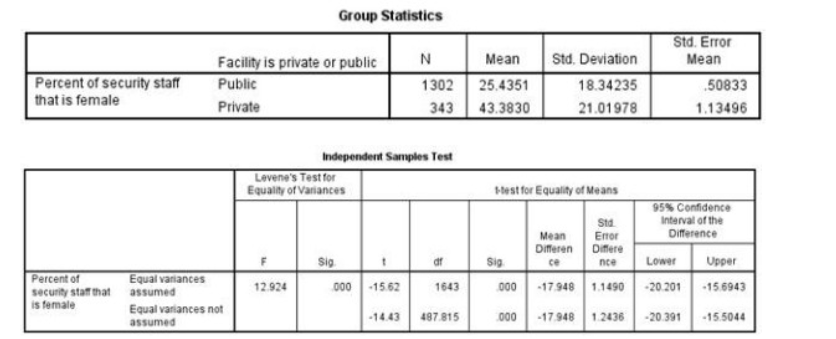 Solved QUESTION 39The following SPSS output examines the | Chegg.com