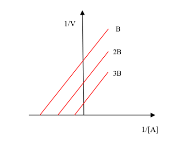 Solved 1/V B B 2B 3B 1/[A] | Chegg.com