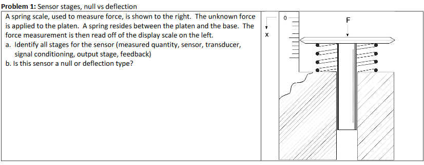 Solved Problem 1: Sensor stages, null vs deflection A spring | Chegg.com