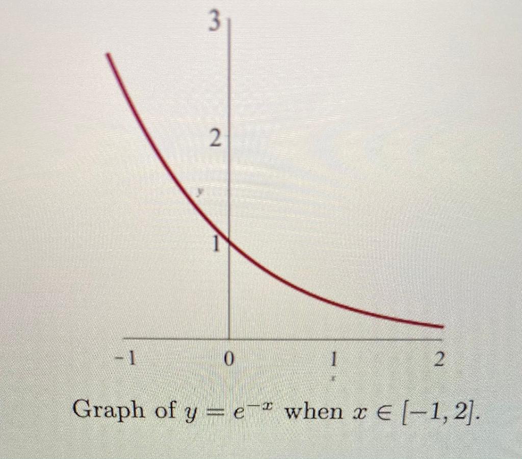 Solved Given these two graphs: a) determine ∫2-1e-x dx of | Chegg.com