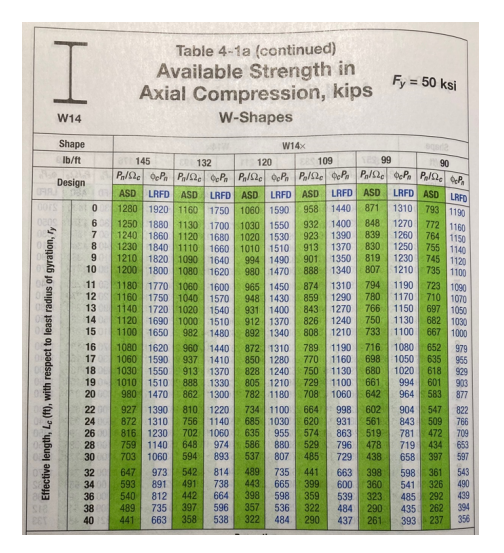 Solved A steel column is supporting the loads listed below | Chegg.com