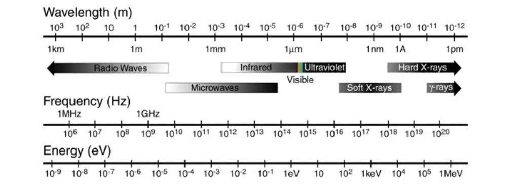 Make plot of the electromagnetic spectrum using | Chegg.com