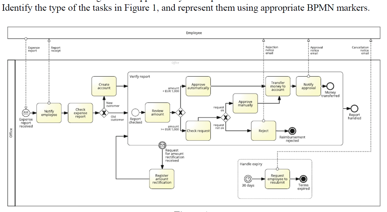Solved Identify the type of the tasks in Figure 1, and | Chegg.com