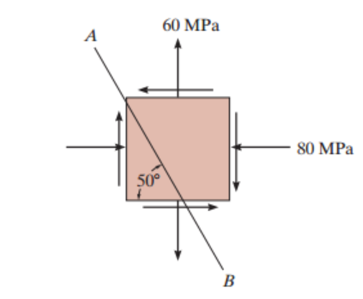 Solved 60 MPa 80 MPa 50° Determine the stress components | Chegg.com