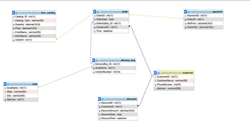 Solved Database Design (15 * 5 = 75%) 1.1. Describe the | Chegg.com