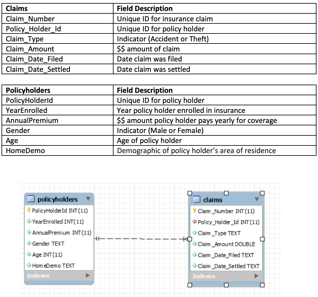 Solved Claims Claim Number Policy Holder_id Claim_Type Claim | Chegg.com