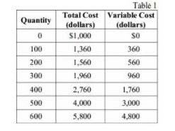 Solved Table 1 shows the short-run cost data of a perfectly | Chegg.com