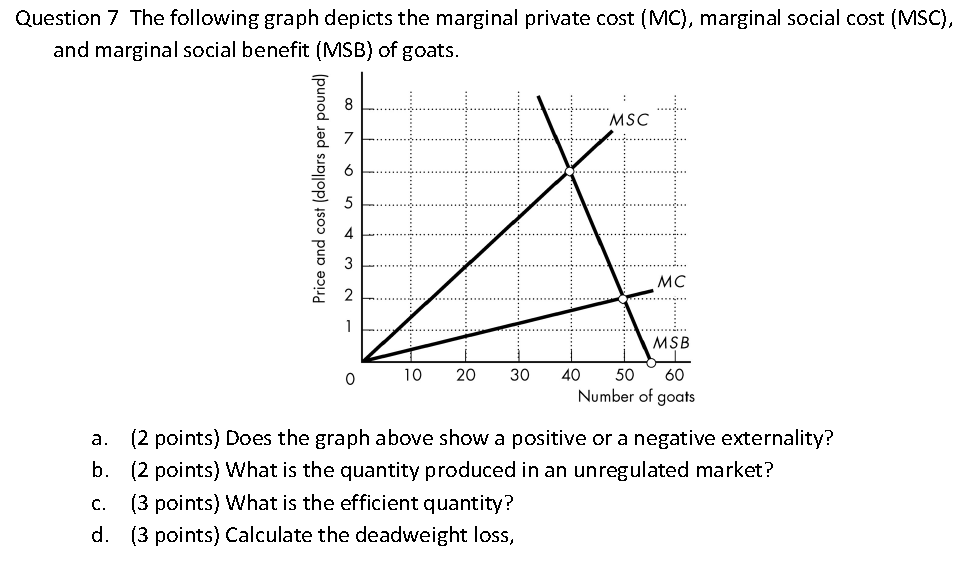 Solved Question 7 The following graph depicts the marginal | Chegg.com