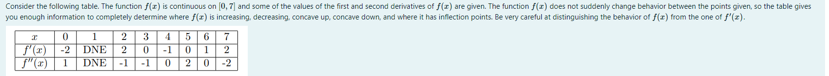 Solved Consider the following table. The function f(x) is | Chegg.com