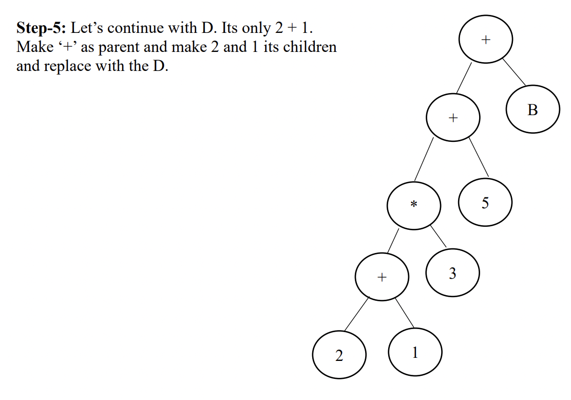 Solved How represent an equation on binary tree: | Chegg.com