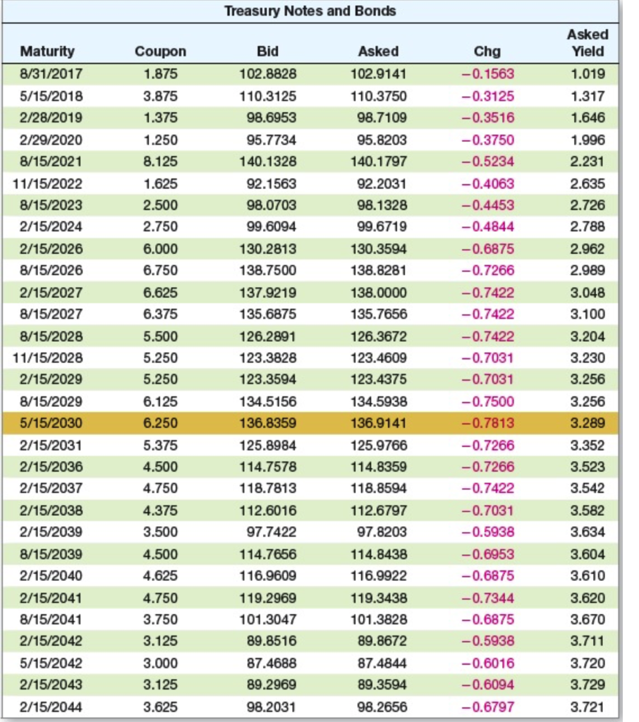 Solved Locate the Treasury bond in Figure 74 maturing in | Chegg.com