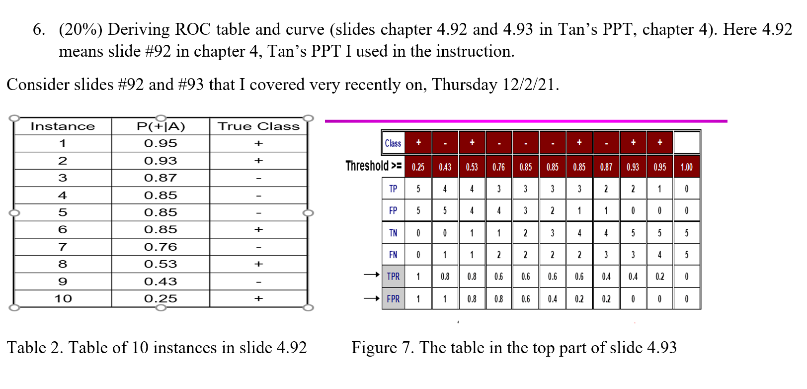 Solved 6. (20%) Deriving ROC table and curve (slides chapter | Chegg.com