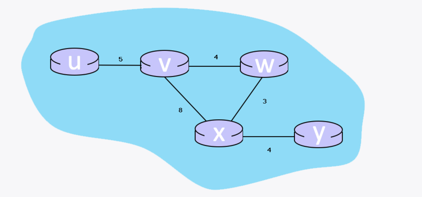 Solved For the network given below, compute the distance | Chegg.com