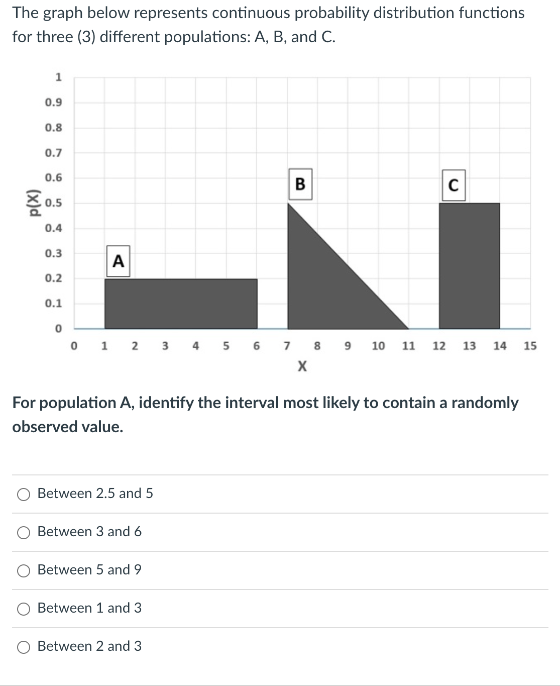 Solved The graph below represents continuous probability | Chegg.com