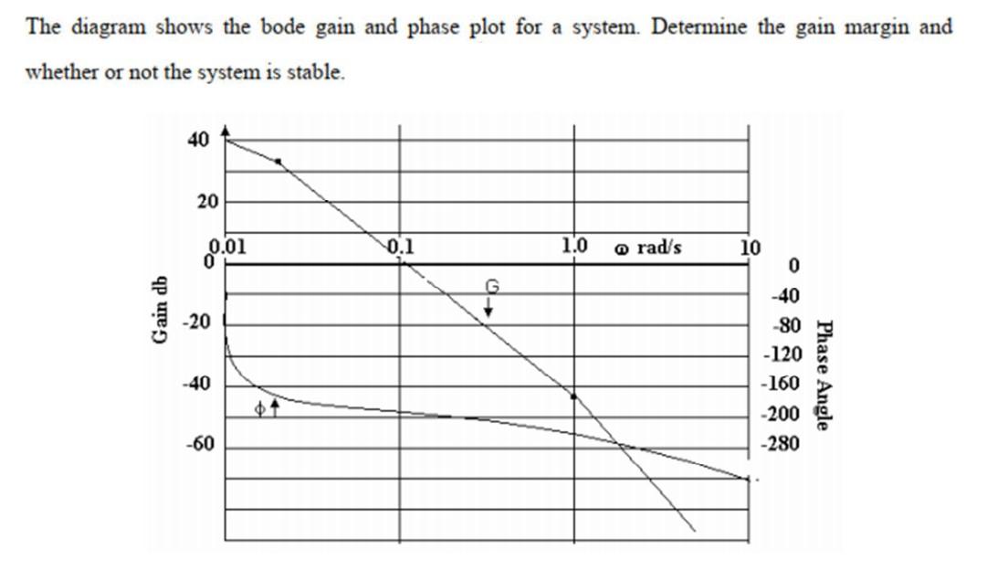 Solved The diagram shows the bode gain and phase plot for a | Chegg.com