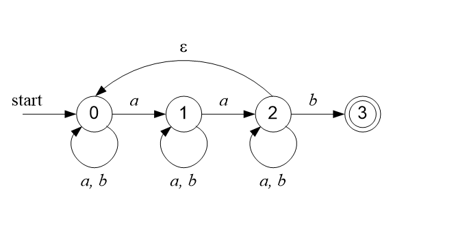Solved (This is a question from Compiler Construction | Chegg.com