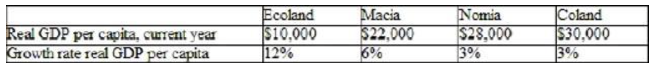 Solved According to the table, who will have higher real GDP | Chegg.com