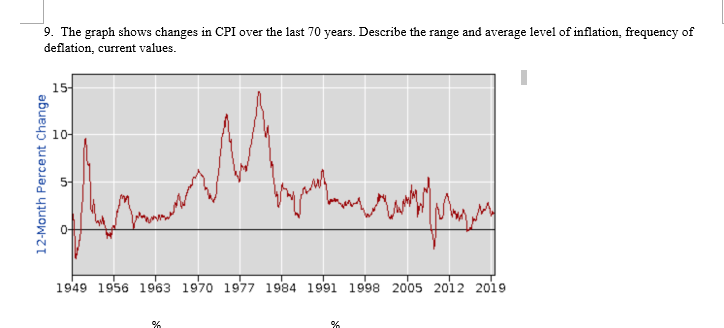 9. The graph shows changes in CPI over the last 70 | Chegg.com