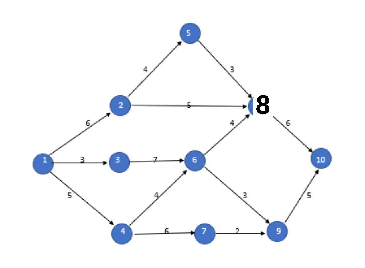 Solved Consider the following project network. Assume that | Chegg.com