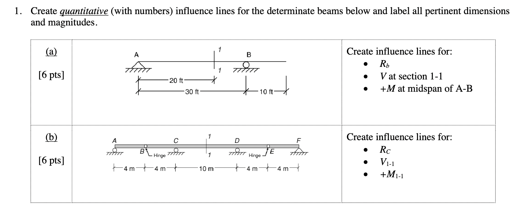 Solved Create quantitative (with numbers) influence lines | Chegg.com