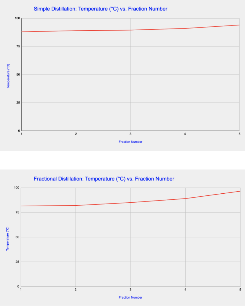 Solved Simple Distillation: Composition % vs. Fraction | Chegg.com