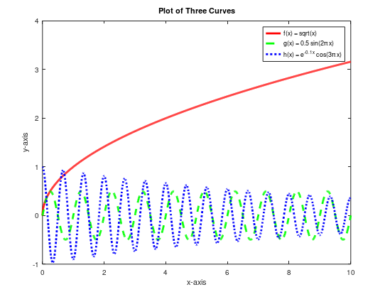 Solved 2.4(i) ﻿Consider three mathematical functions defined | Chegg.com