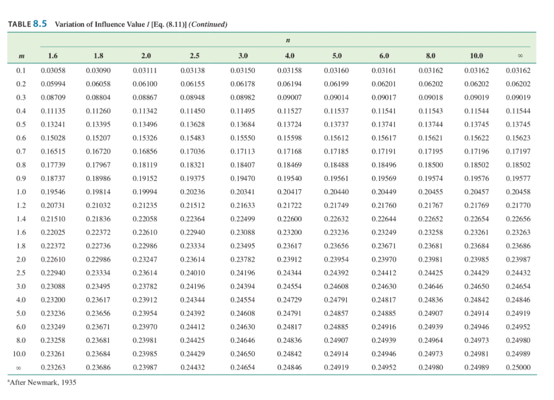 Solved TABLE 8.5 Variation of Influence Value / [Eq. | Chegg.com