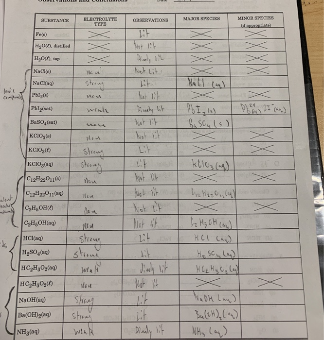 MAJOR SPECIES MINOR SPECIES ELECTROLYTE TYPE | Chegg.com