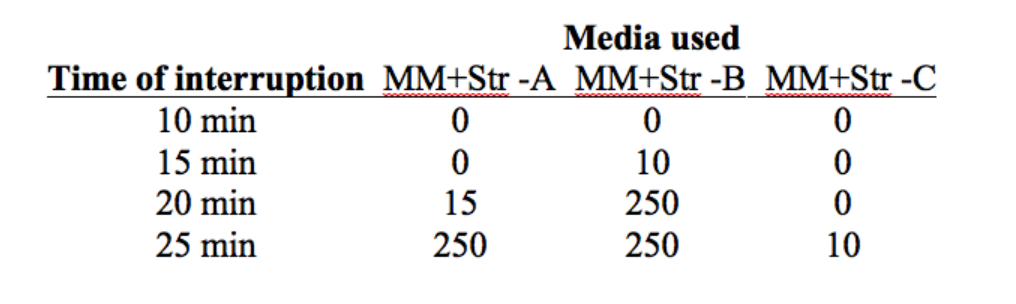 Solved An interrupted mating experiment is conducted using | Chegg.com