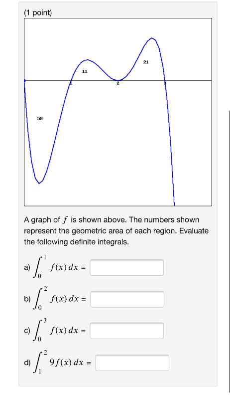 Solved (1 point) 21 11 3 2 59 A graph of f is shown above. | Chegg.com