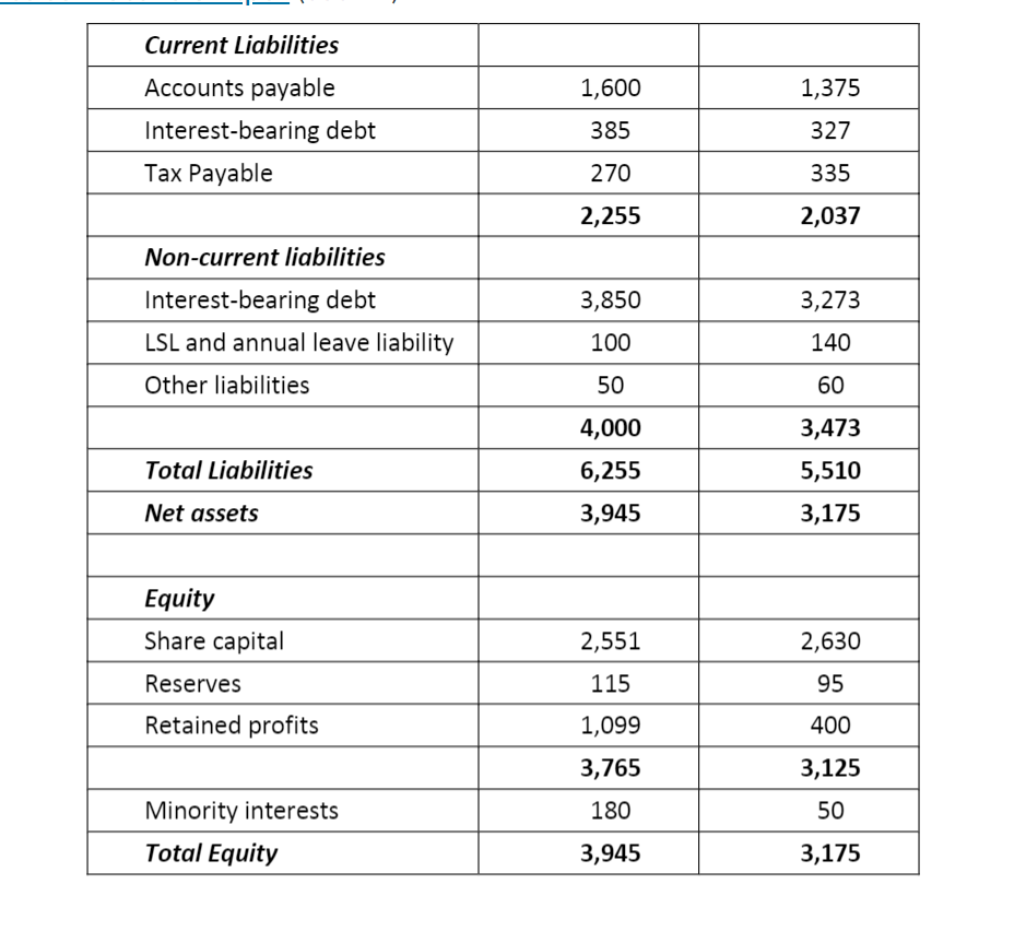 Solved b) Calculate the FCFE and FCFF for the current year | Chegg.com