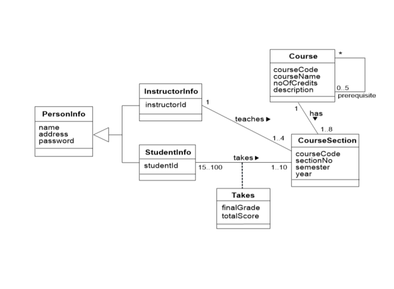 Solved Draw a UML Class Diagram representing the following | Chegg.com